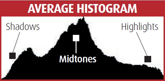 Understanding histograms photography - Risphotograph