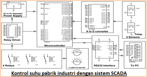 Bagaimana Sistem SCADA Bekerja? - Belajar Elektronika