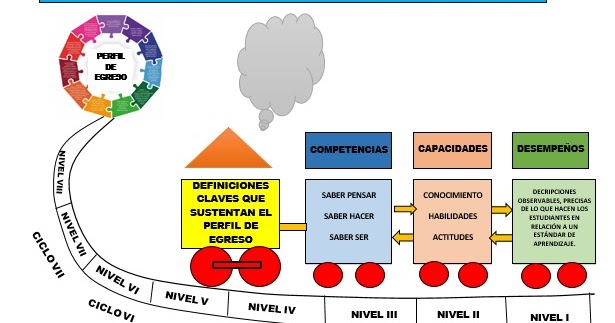 REPUBLICA PERUANA CON EL CURRICULO NACIONAL: MULTIGRAMA SOBRE DEFINICIONES CLAVES DEL PERFIL DE ...