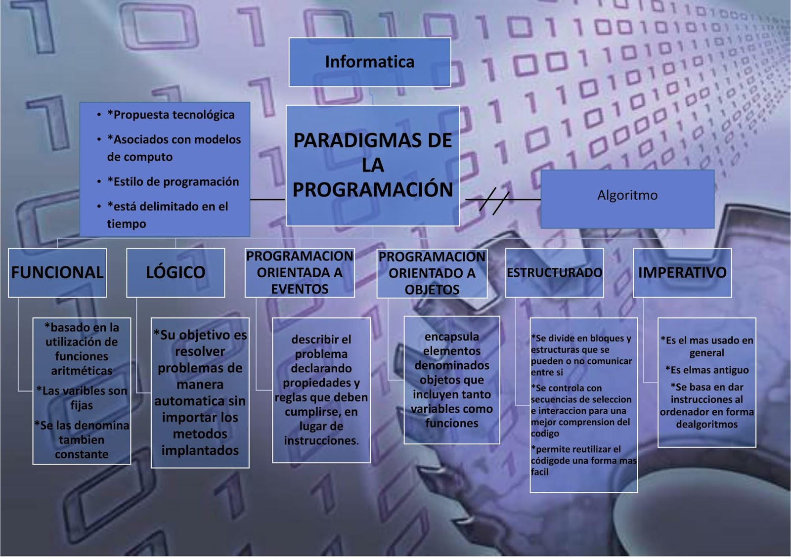 PARADIGMAS DE LA PROGRAMACION
