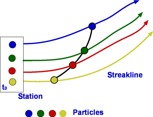 dahsyat: Definisi pathline,streamline,streakline dan streamtube