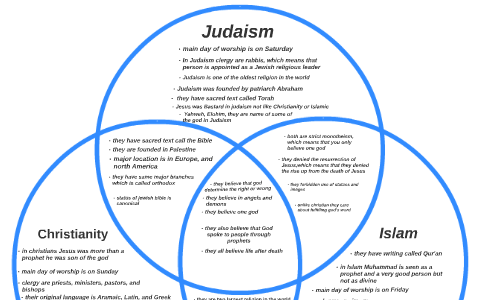 Christianity Vs Judaism Venn Diagram - Collage Template