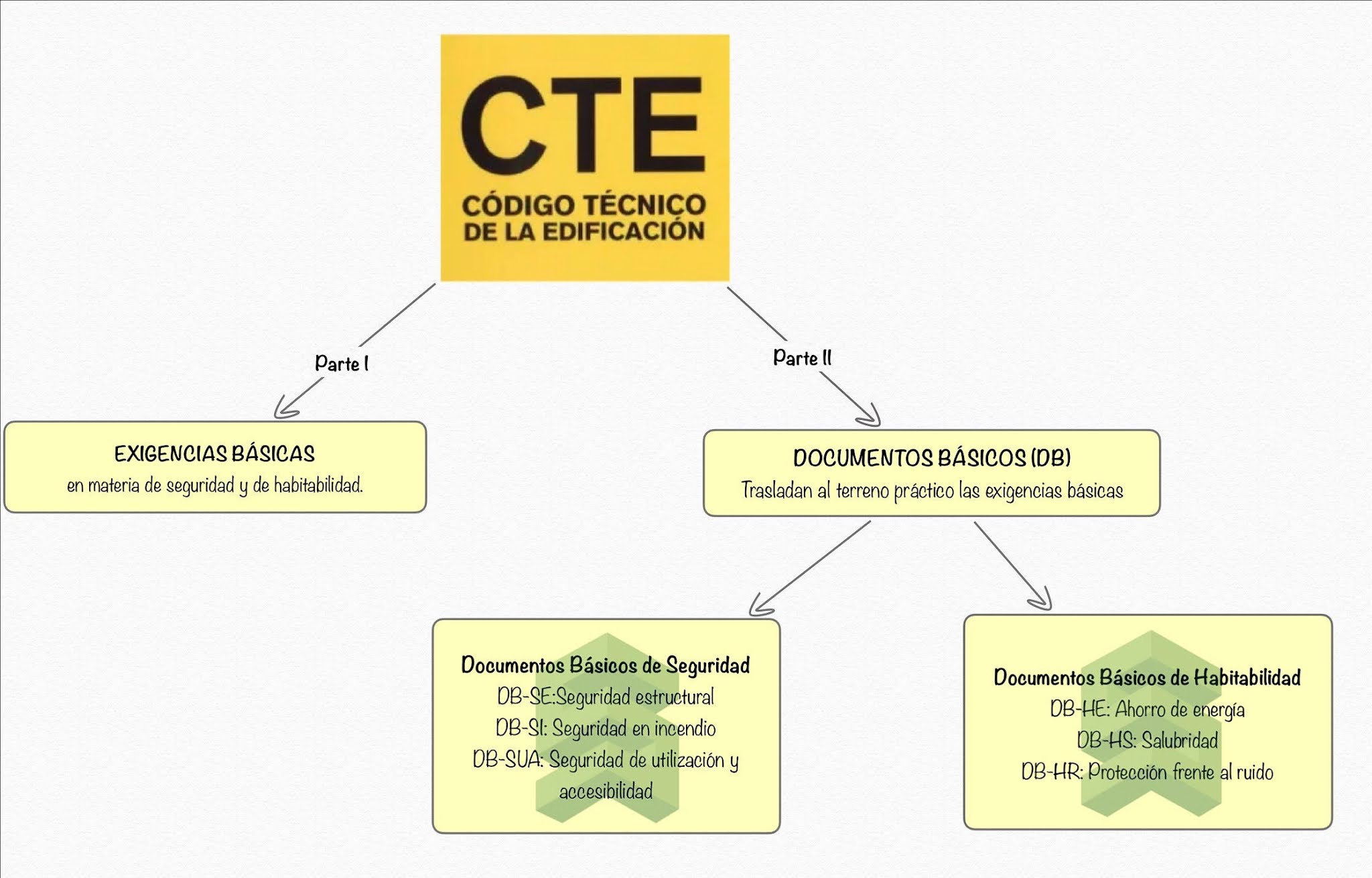 El Código Técnico de la Edificación (CTE) El Código Técnico de la Edificación (CTE)