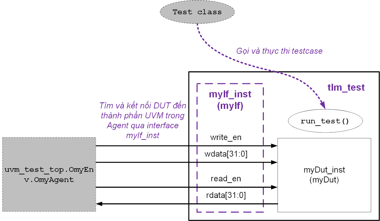 [UVM] Bài 4 - Quá trình tạo transaction và lái DUT trong UVM ~ VLSI ...
