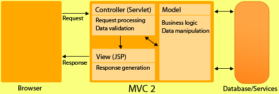 MVC1 vs MVC2 | Spring Tutorials