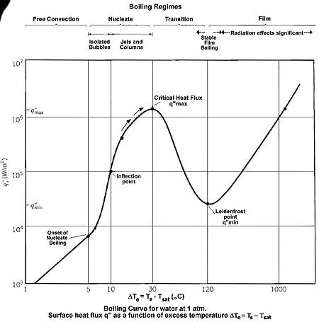 Different Boiling Regimes and boiling curve - Mechanical Engineering