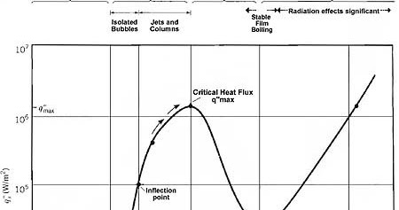 Different Boiling Regimes and boiling curve - Mechanical Engineering