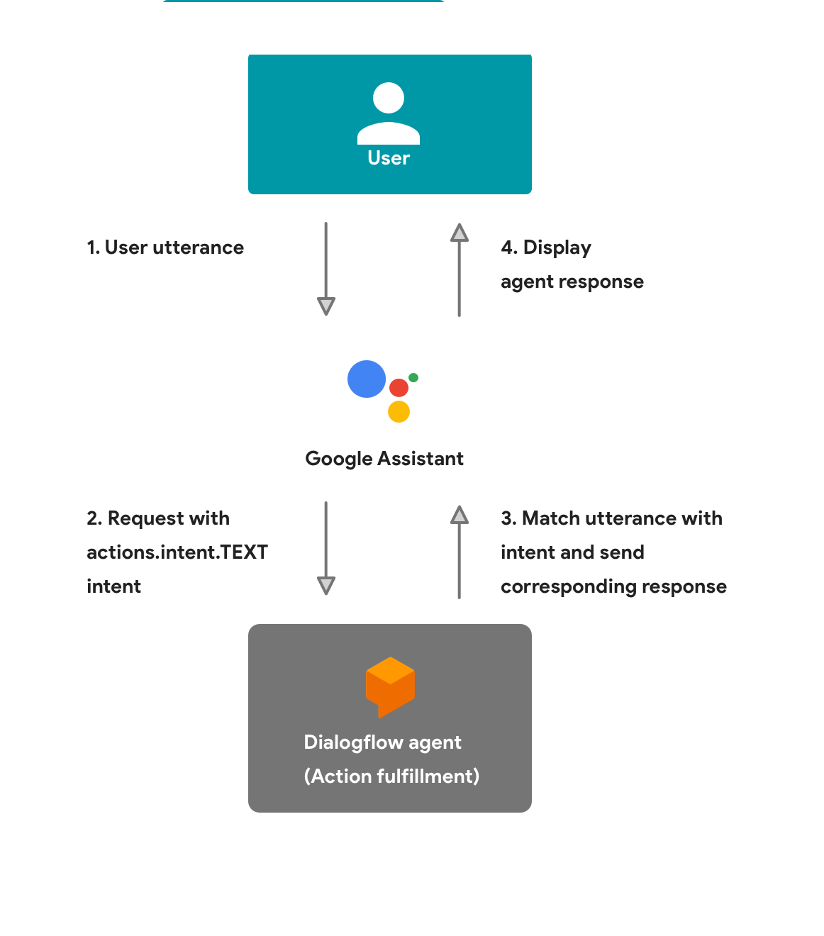 Understanding and building Dialogflow agents to handle custom intents
