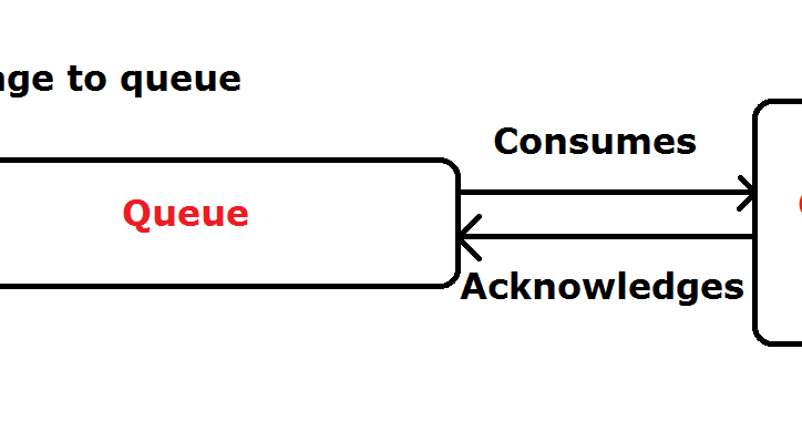 Programming for beginners: Exploring JMS point-to-point model