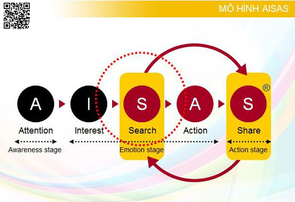 Mô hình AISAS là gì? - TLC - MEDIA & WEBSITE