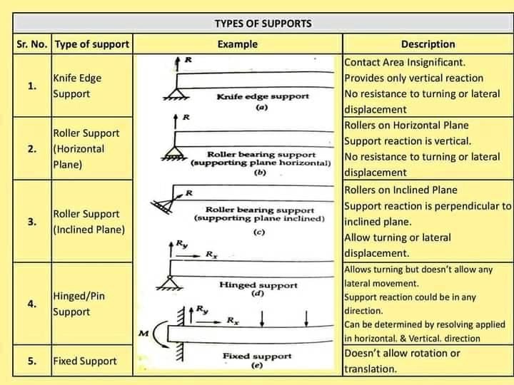 CiviL EngineerinG jobs QuestioN and AnsweR: TYPES OF SUPPORTS
