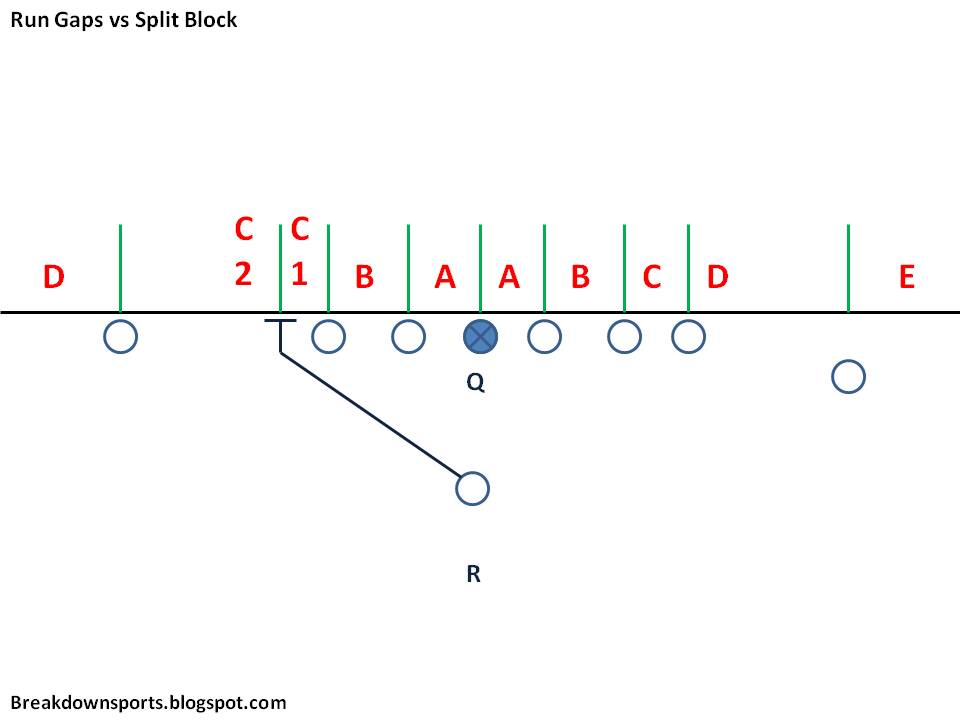 Football Fundamentals: Defensive Gap Discipline vs Formations, Pulling ...
