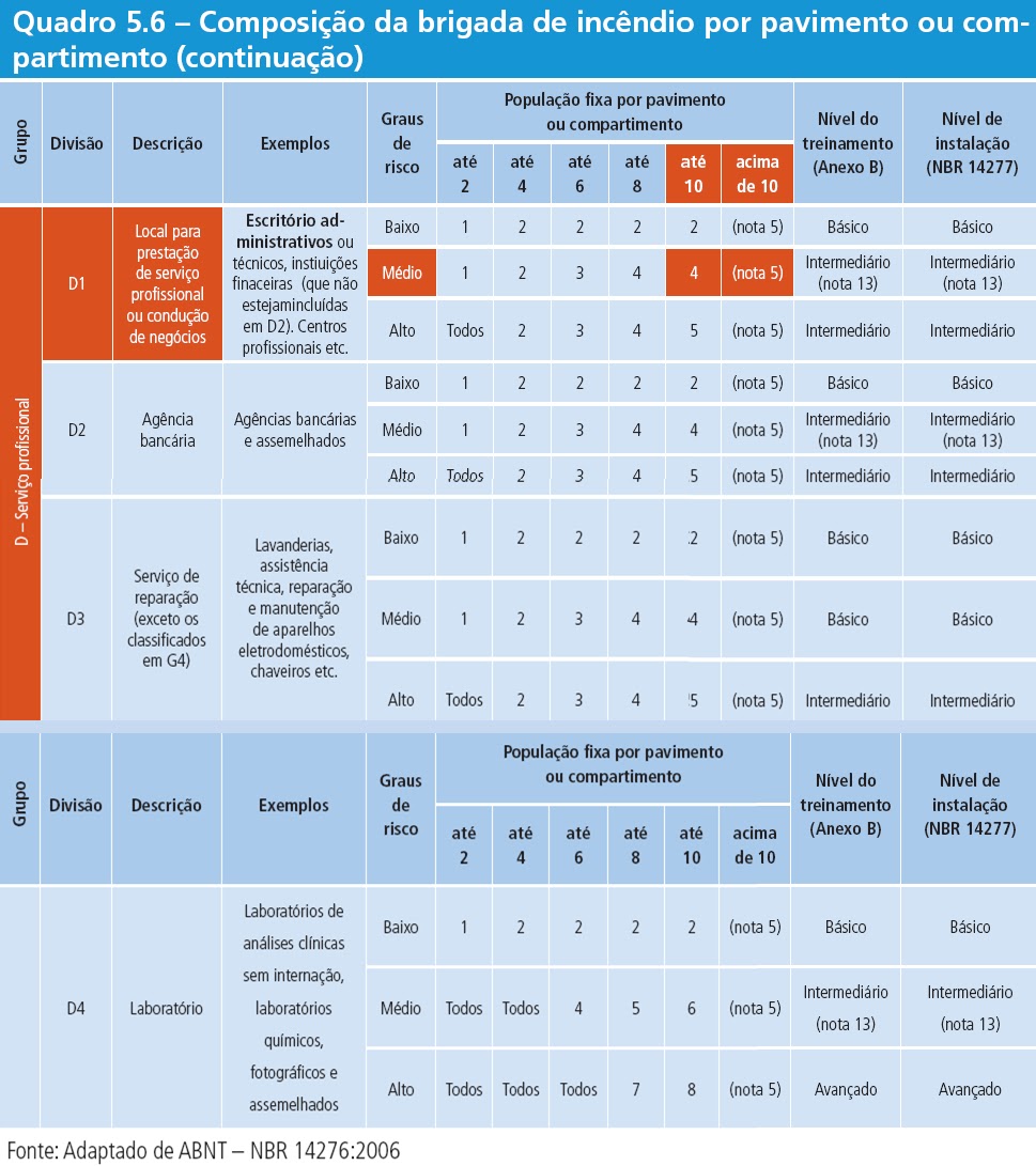 Dimensionamento Brigada De Incendio - RETOEDU