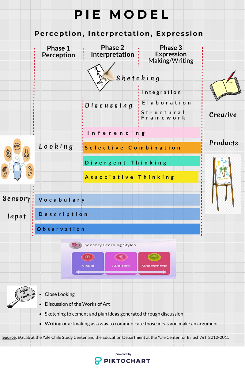Infographic: PIE MODEL
