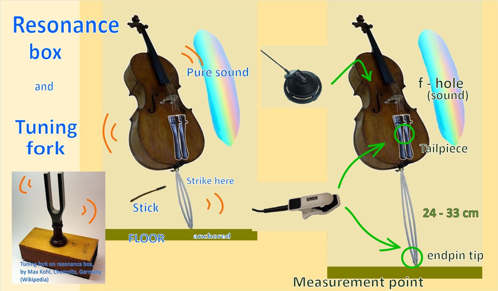 Advanced Endpin Holder for cello: 70f. Resonance box and tuning fork