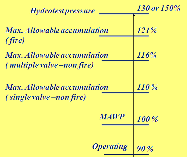 Process Engineer: Accumulation and Overpressure