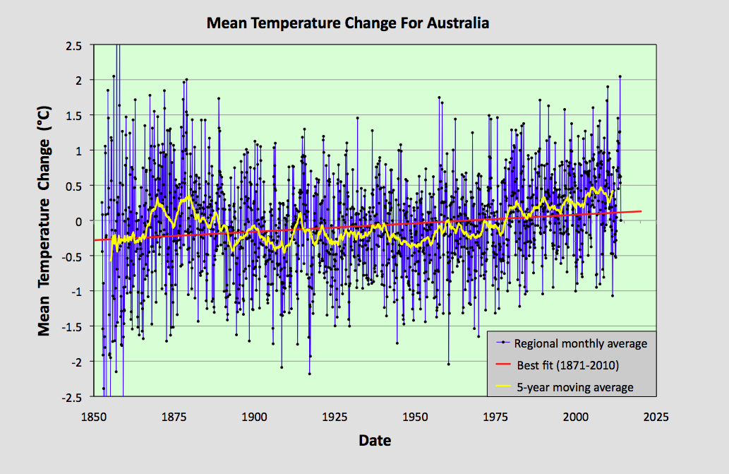 Climate Science Investigations: 26. The temperature trend in Australia ...