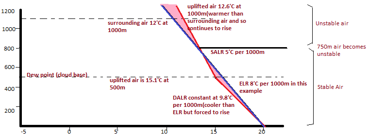 Geography As and A level: THE LAPSE RATE