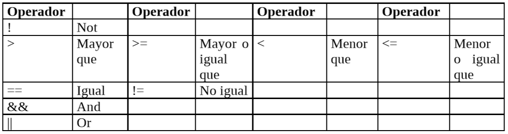 Mundo C: Operadores aritméticos, relaciónales y lógicos; operador ...