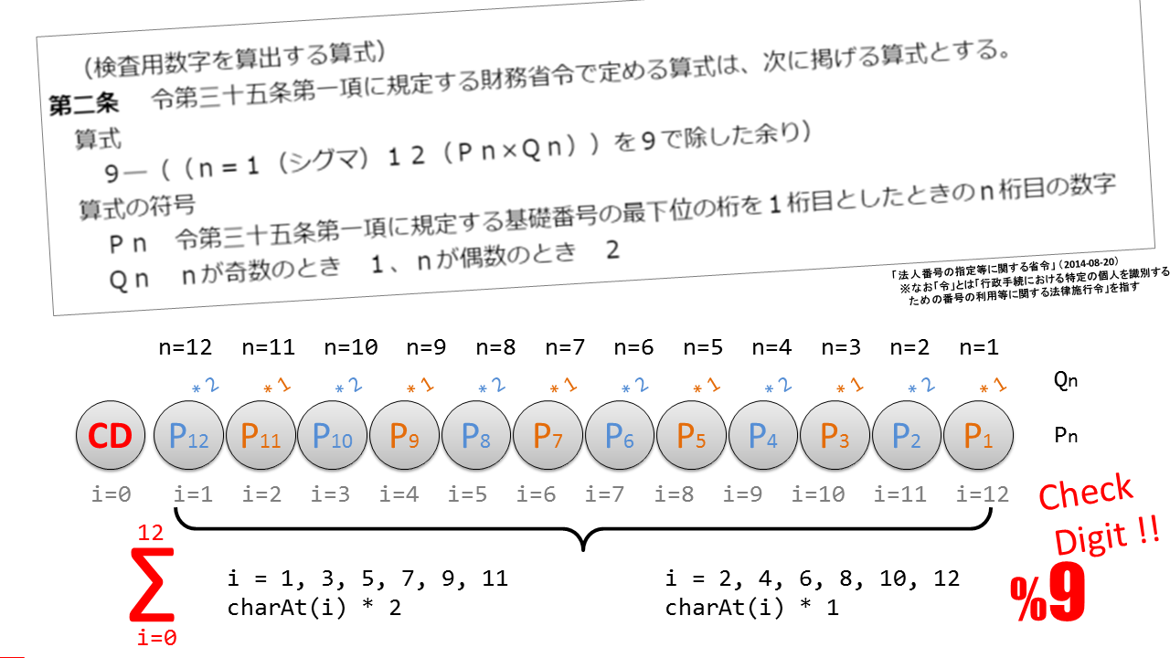 Workflow Sample: The Function of the "Check Digit" in the Individual ...