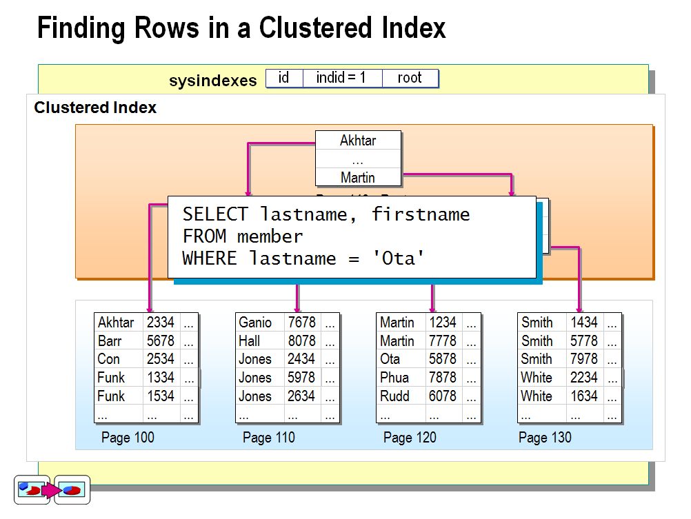 sharing: Finding Rows in a Clustered Index sharing: Finding Rows in a Clustered Index