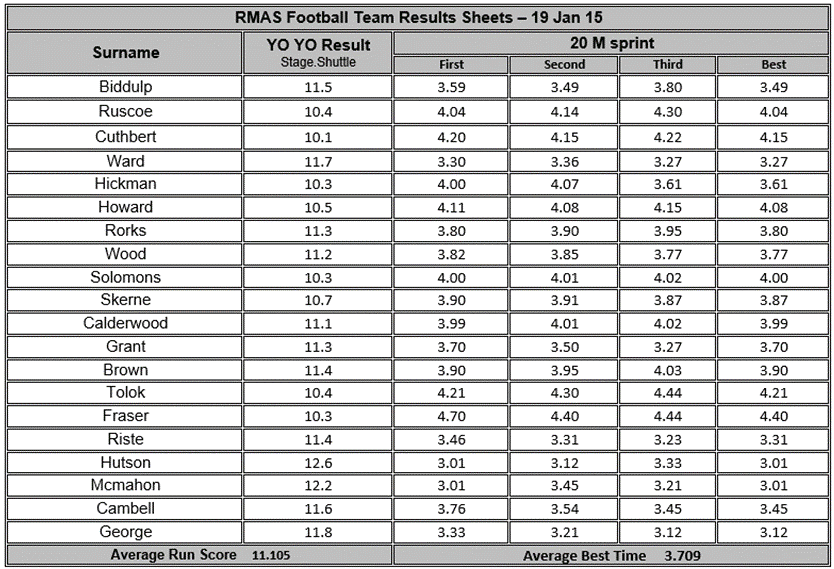 Lee Kinsley - Bsc Strength and Conditioning work placement: The first ...