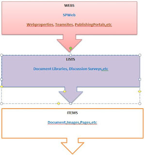 Development Emergency: SharePoint Object Model Hierarchy