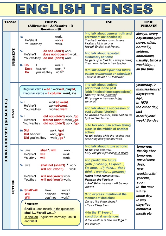 Structure of the Tense, Structure of All Tense. - English Grammar A To Z