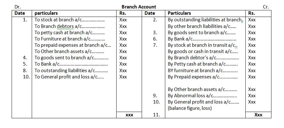 Accounting For Branch?
