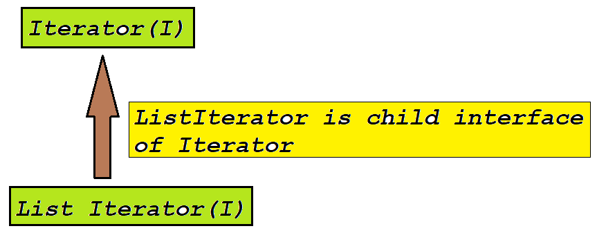 Keep Learning: ListIterator in java