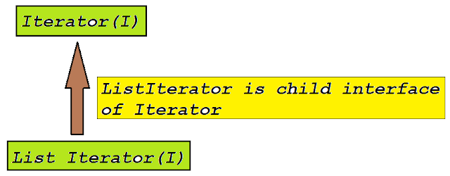 Keep Learning: ListIterator in java