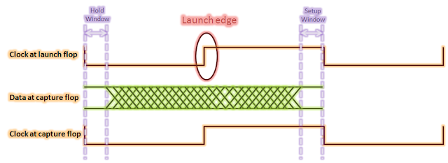 Setup checks and hold checks for flop-to-flop paths
