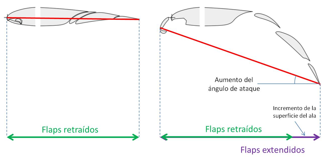 ¿Por qué, como y cuándo usar flaps?