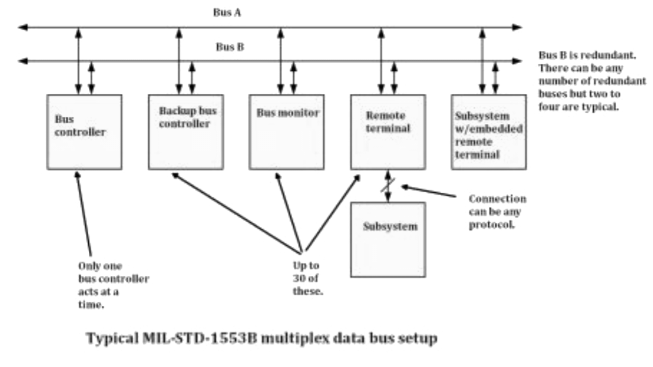 Bus analyser