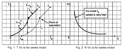Characteristics of D.C. Series Motor