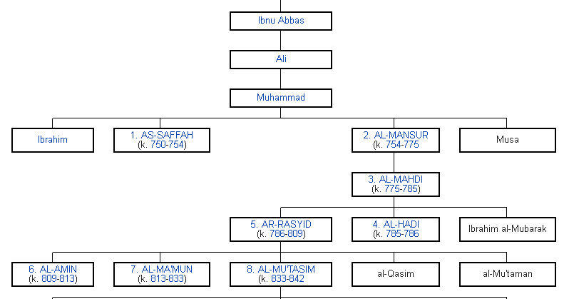 ePustaka Al-Islam: Silsilah Khalifah Bani Abbasiyah ePustaka Al-Islam: Silsilah Khalifah Bani Abbasiyah