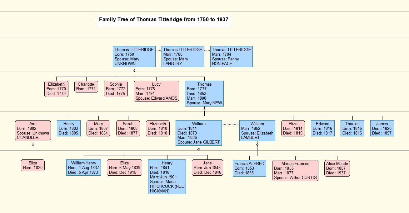 Titheradge Titheridge Tidridge Tytheridge Genealogy: Titteridge and ...