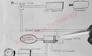 Train Brake System Parts and function with diagram