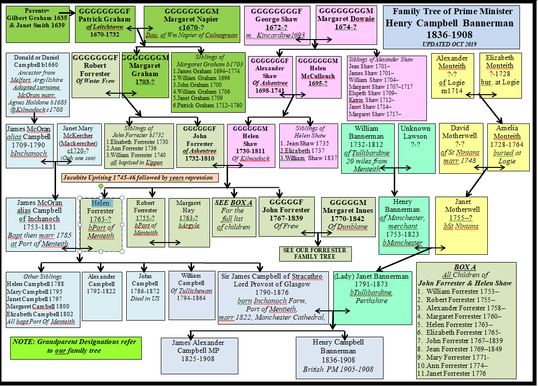 The English & Scottish Ancestors of Allan Stewart Smith: PART FIVE: THE ...