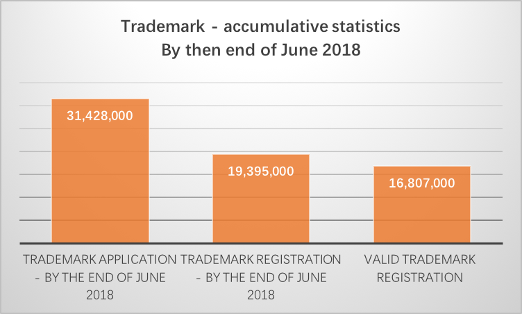 China IP Office released major IP statistics of the first half of 2018 ...