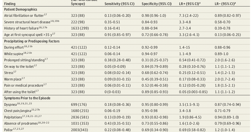 Hospitalist ~なんでも無い科医の勉強ノート~: JAMA Rational Clinical Examination: 心原性失神