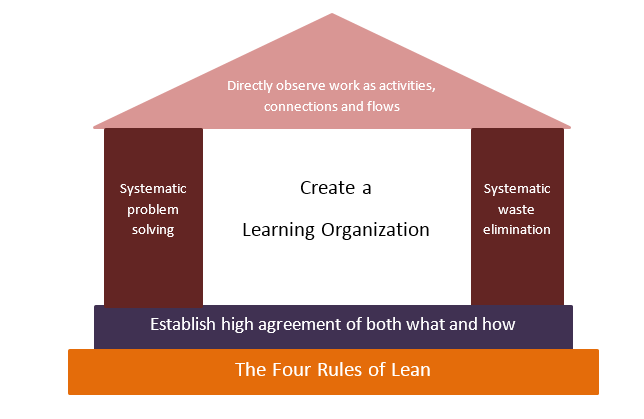Lean initiatives: Five principles of Lean