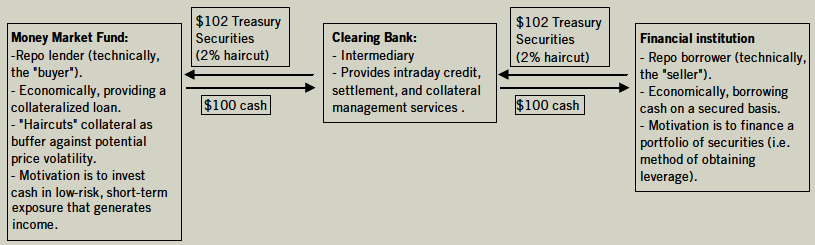 Sober Look: The increase in triparty repo usage and other developments ...