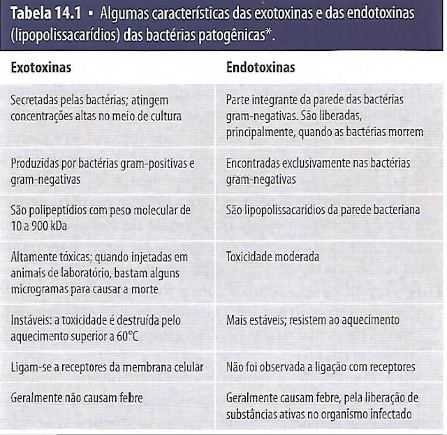 Algumas características das exotoxinas e das endotoxinas ...