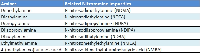 N-Nitrosamine impurity? An overview: Pharmaceutical Manufacturing