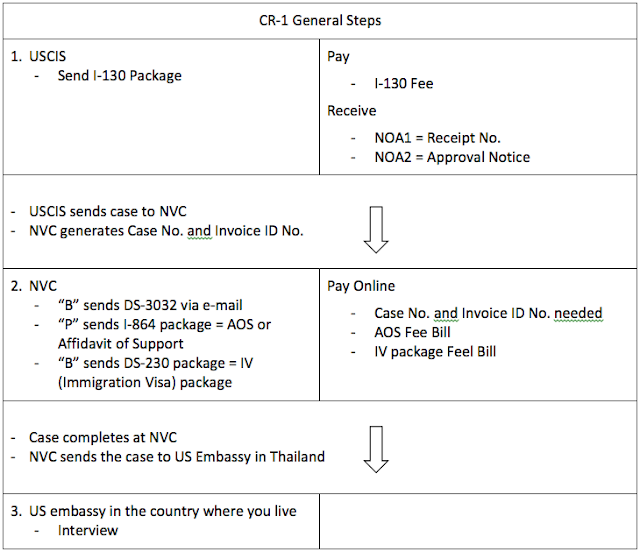 CR-1/IR-1 Process for US Citizen's Spouse | The US Diary of Monkey Girl