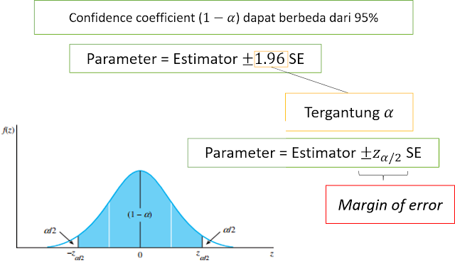 Statistika : Confidence Interval Estimation, CI Proporsi, dan Contoh Soal