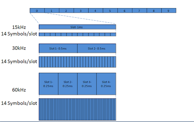 5G Flexible Numerology