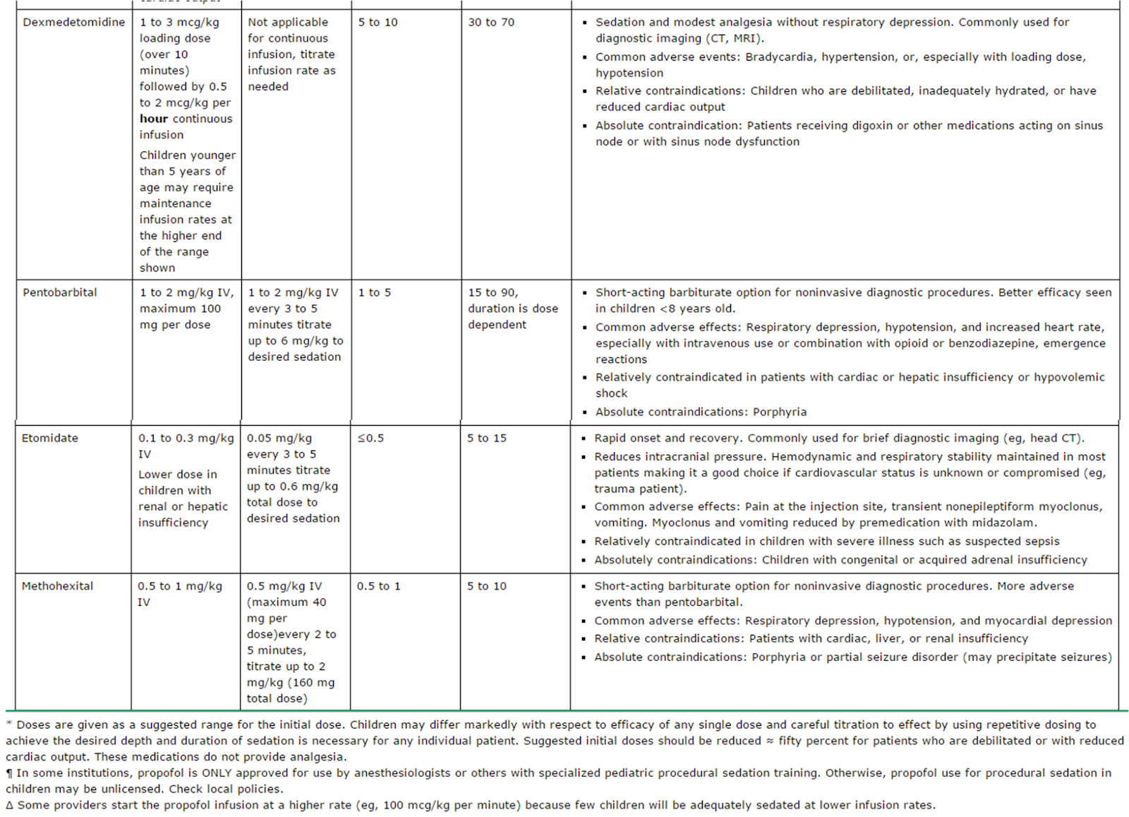 ASK DIS: Paediatric Procedural Sedation Outside OT