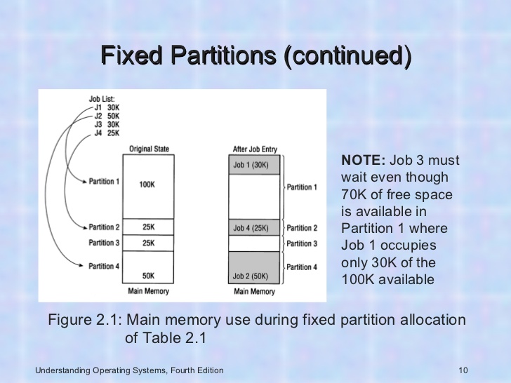 Memory Management Contiguous And Non Contiguous